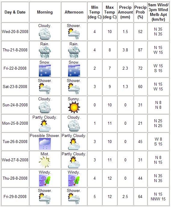 Melbourne Long Range Weather Forecast Melbourne Long Range Weather Forecast